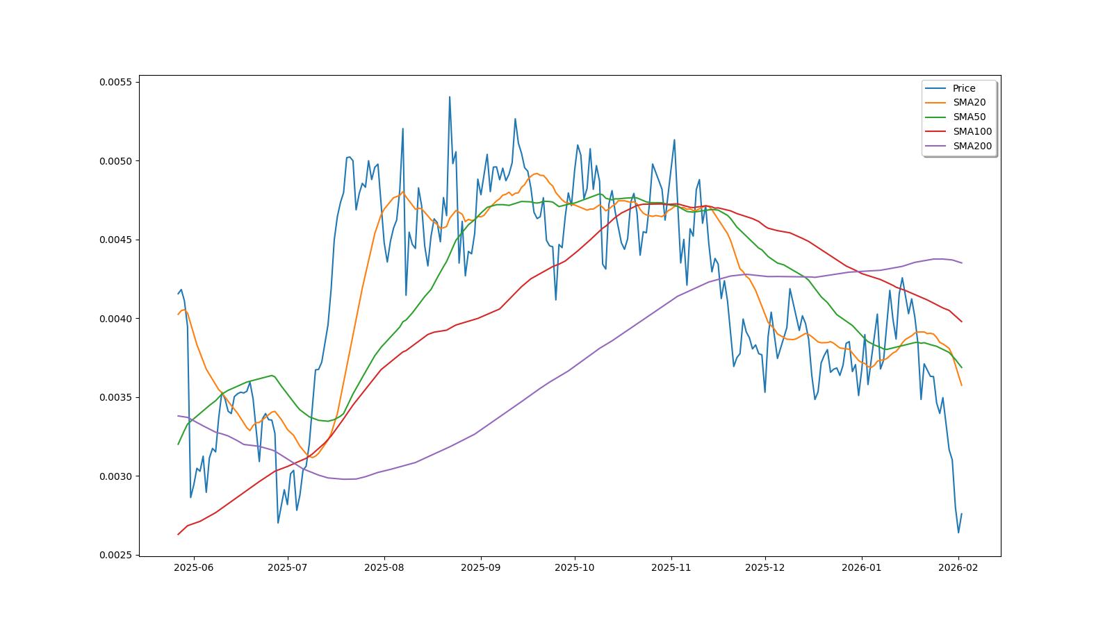 Autumn Simple Moving Averages