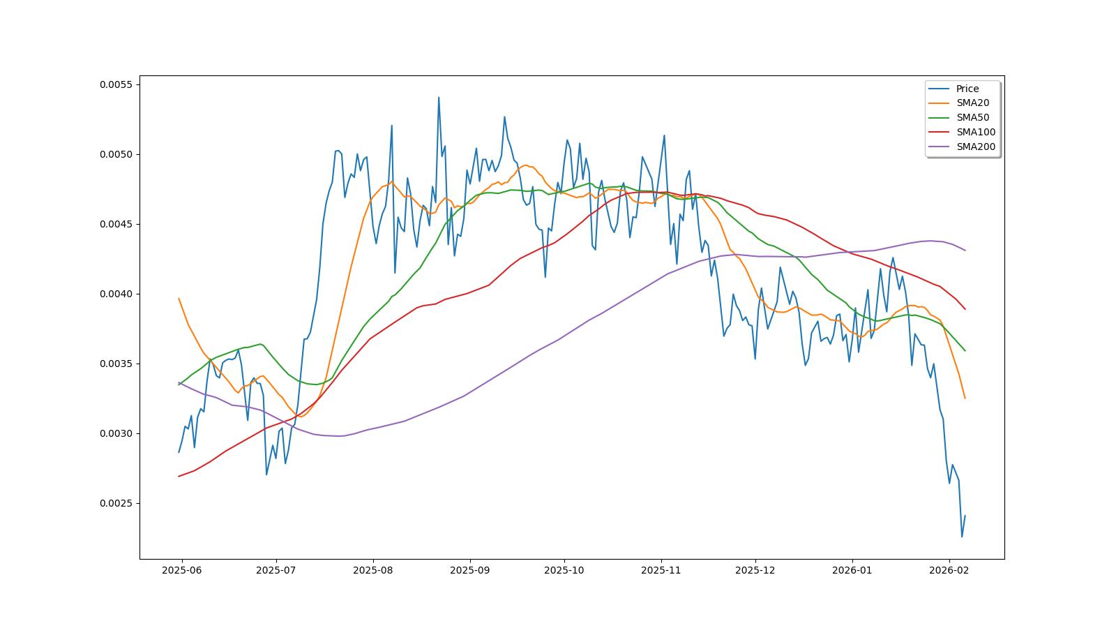 Autumn Simple Moving Averages