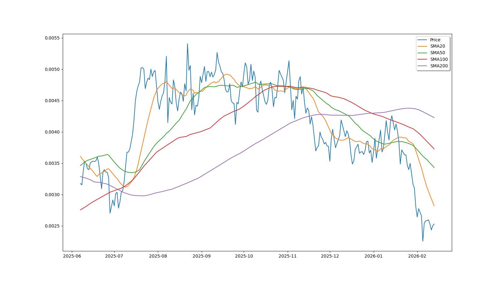 Autumn Simple Moving Averages