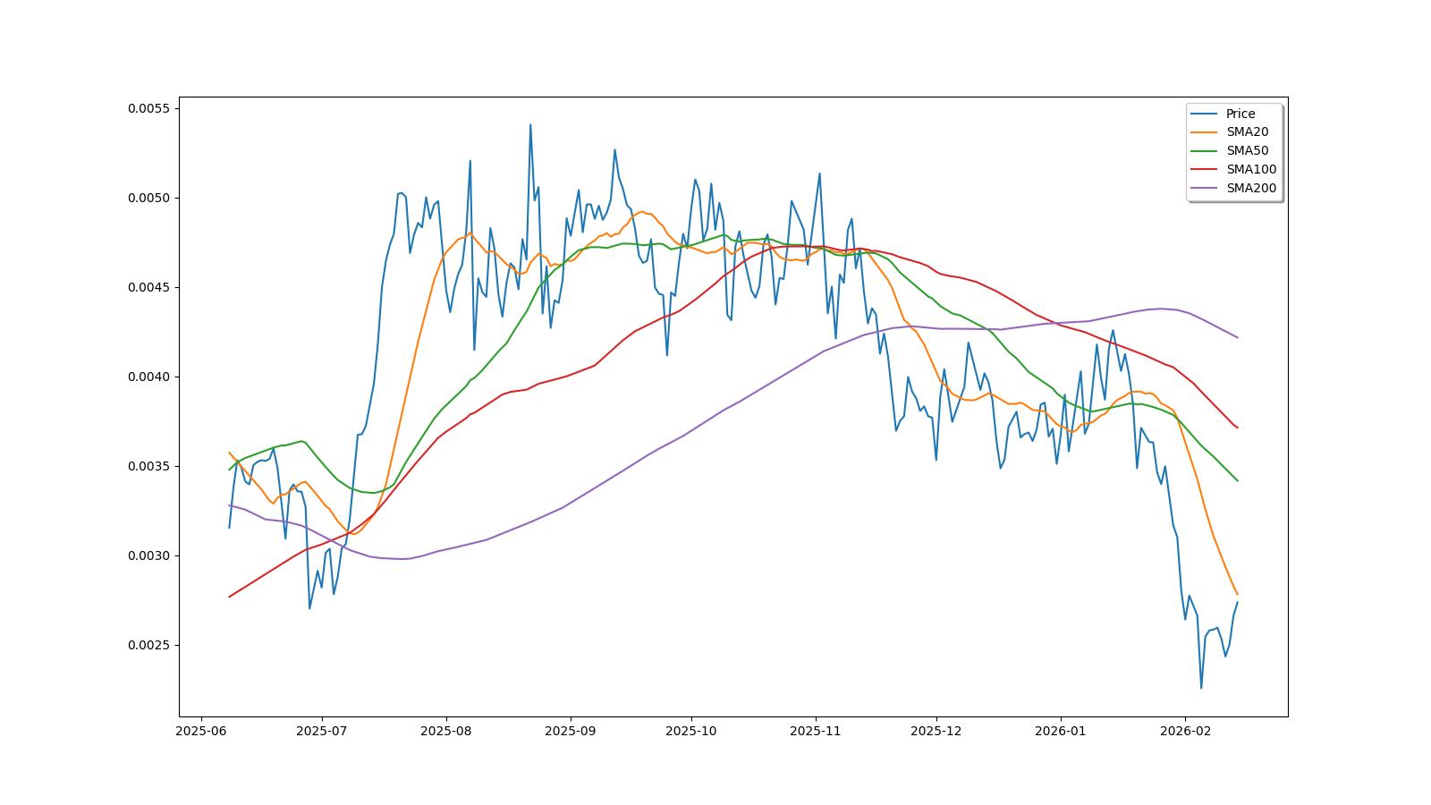 Autumn Simple Moving Averages