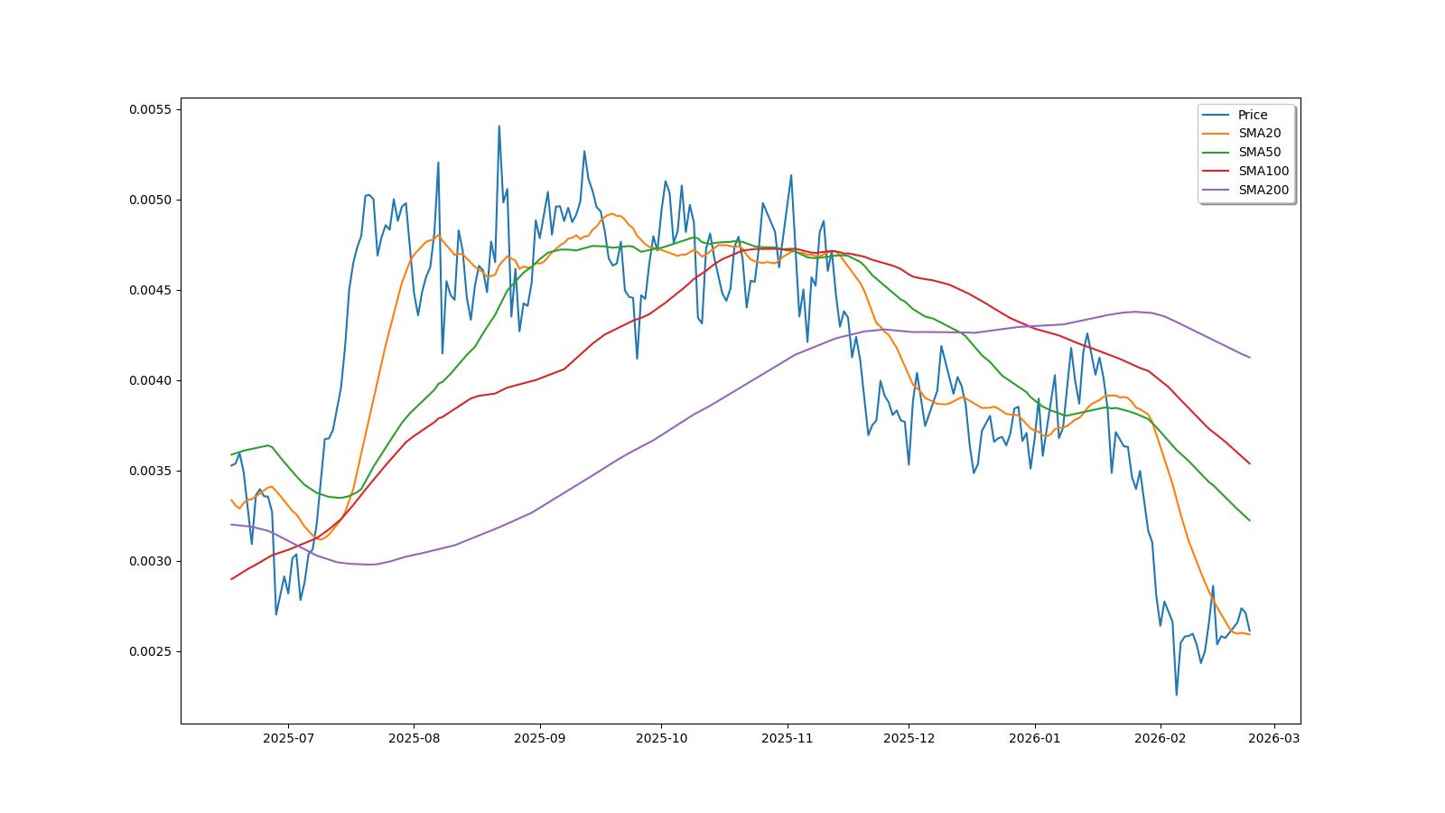 Autumn Simple Moving Averages