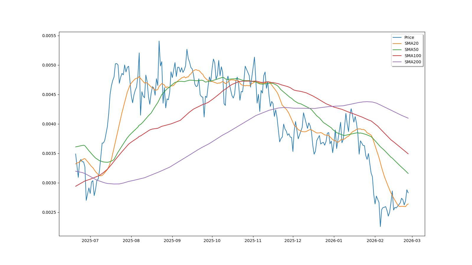Autumn Simple Moving Averages