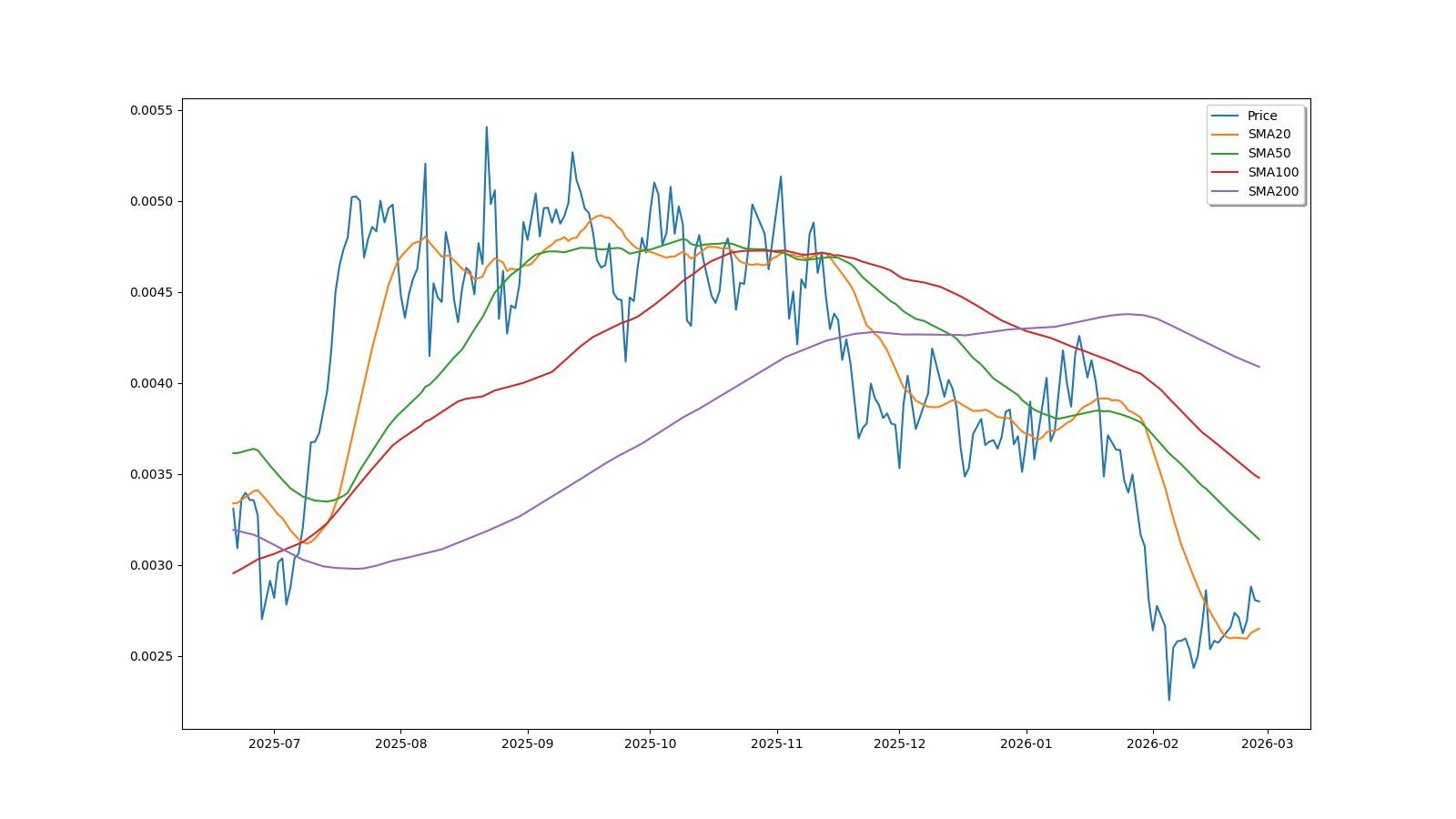 Autumn Simple Moving Averages