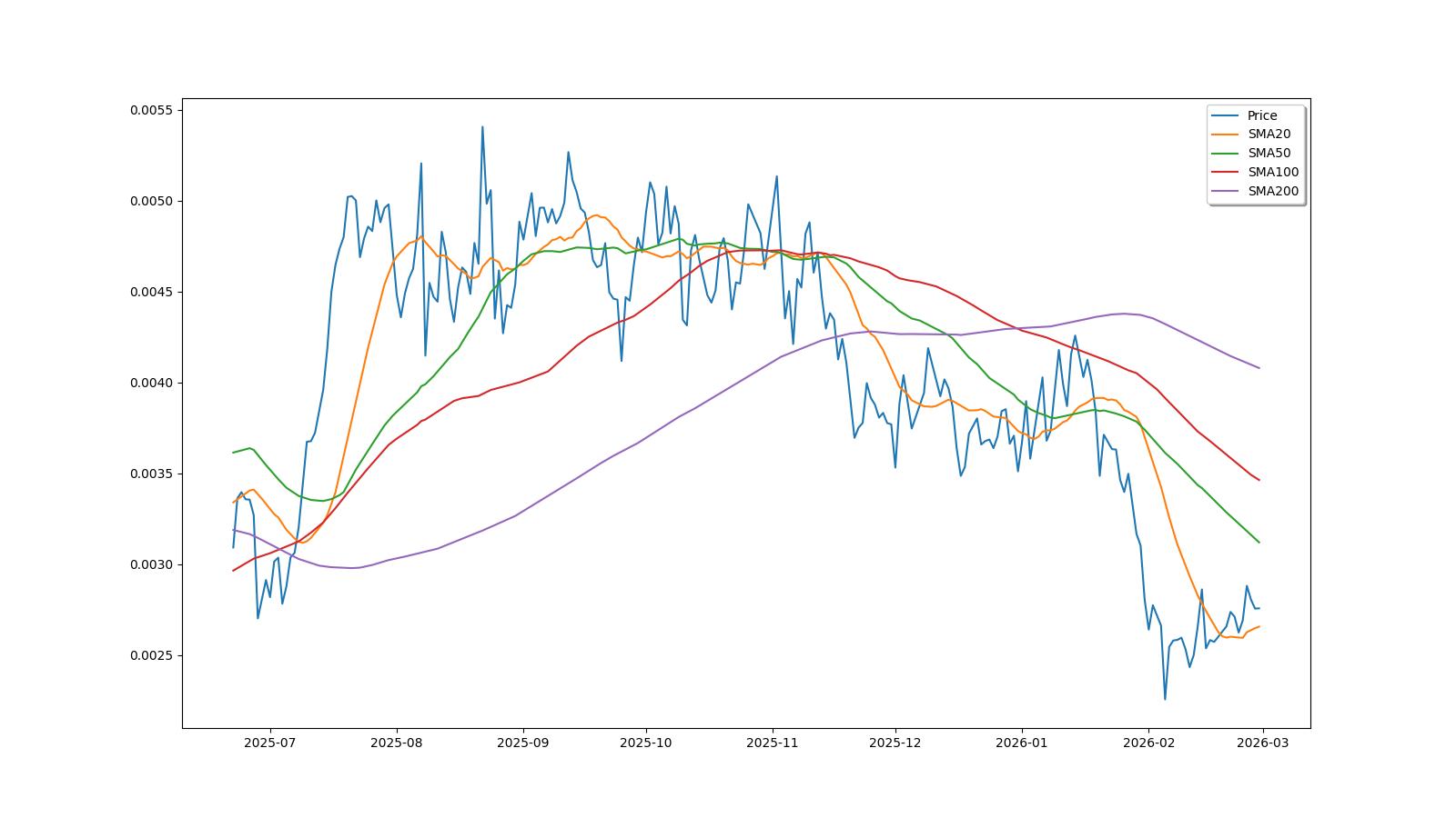 Autumn Simple Moving Averages