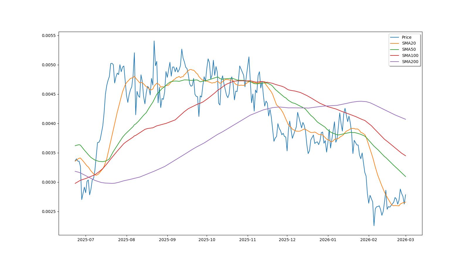 Autumn Simple Moving Averages