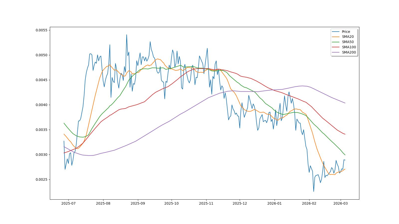 Autumn Simple Moving Averages