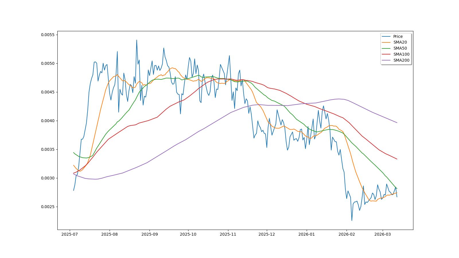 Autumn Simple Moving Averages