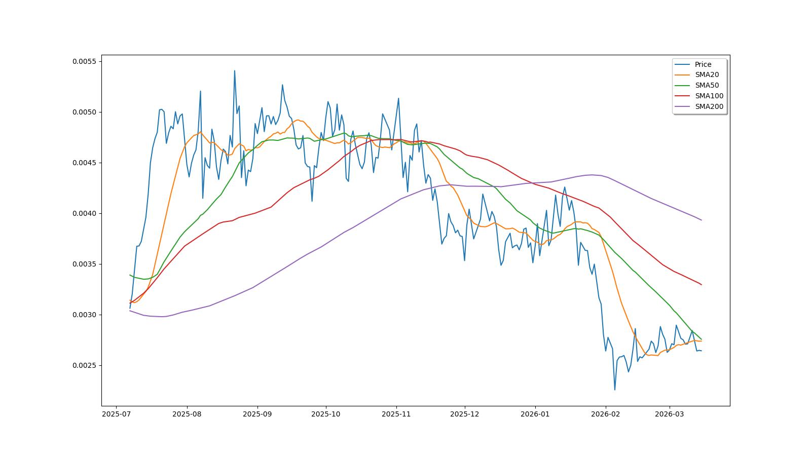 Autumn Simple Moving Averages