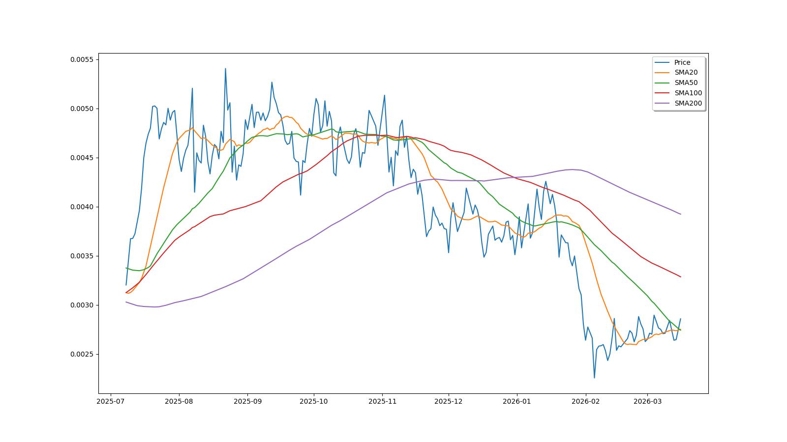 Autumn Simple Moving Averages