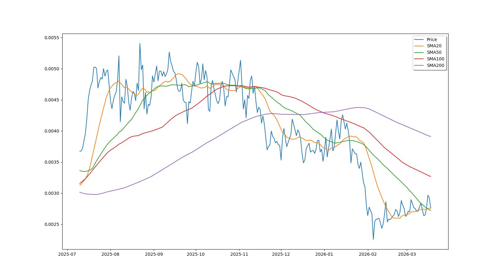 Autumn Simple Moving Averages