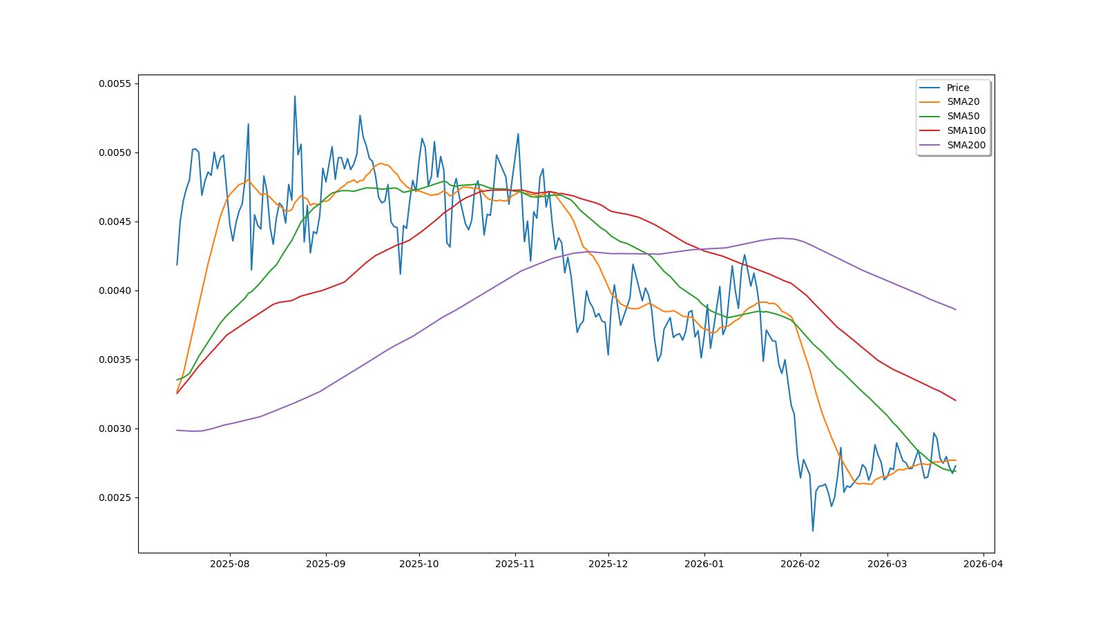 Autumn Simple Moving Averages
