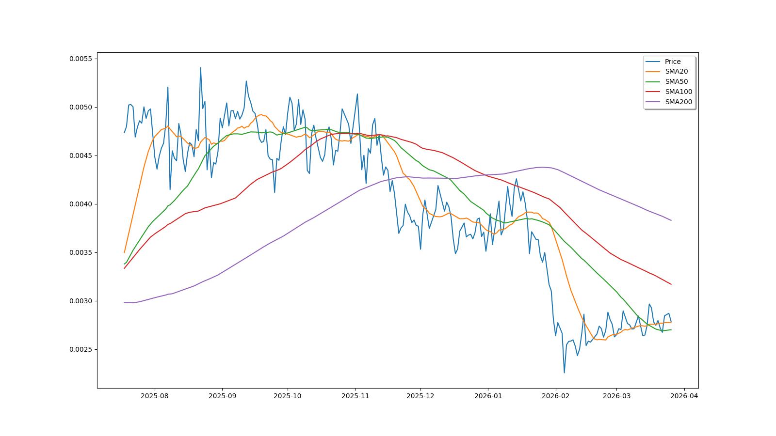 Autumn Simple Moving Averages