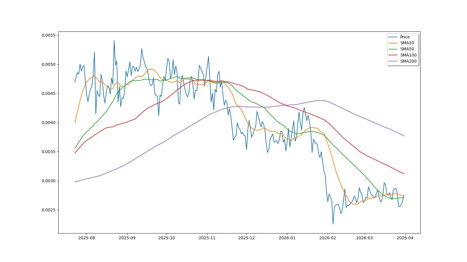 Autumn Simple Moving Averages