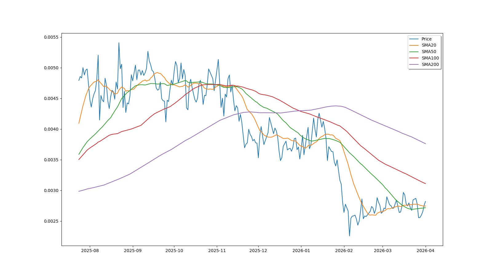 Autumn Simple Moving Averages