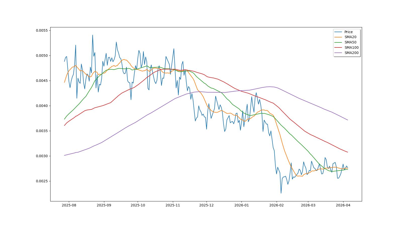 Autumn Simple Moving Averages