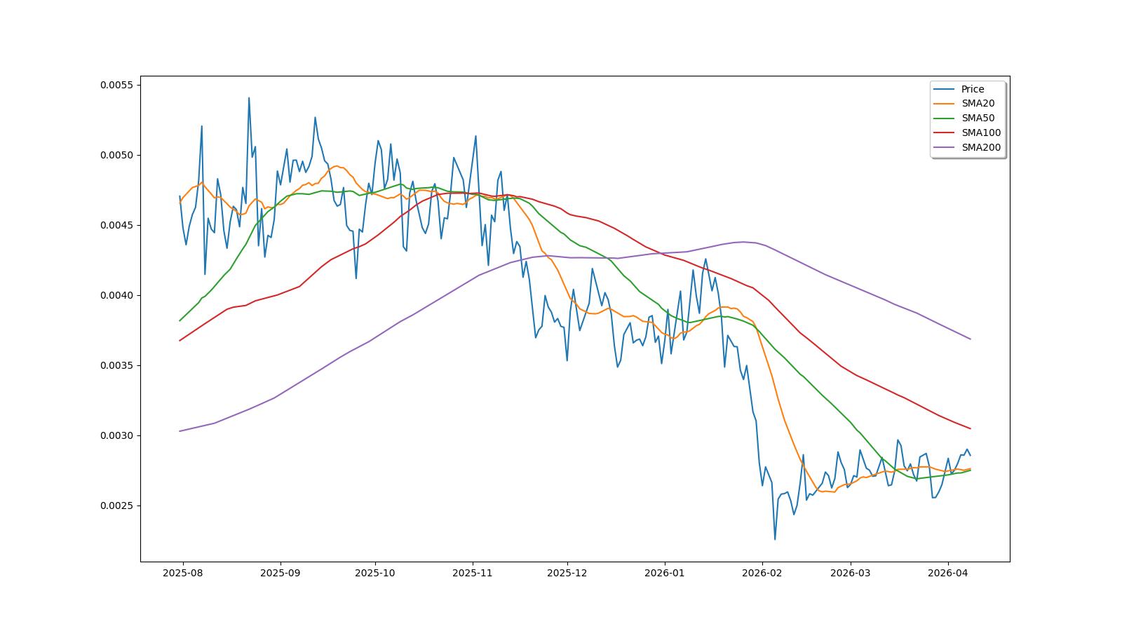 Autumn Simple Moving Averages