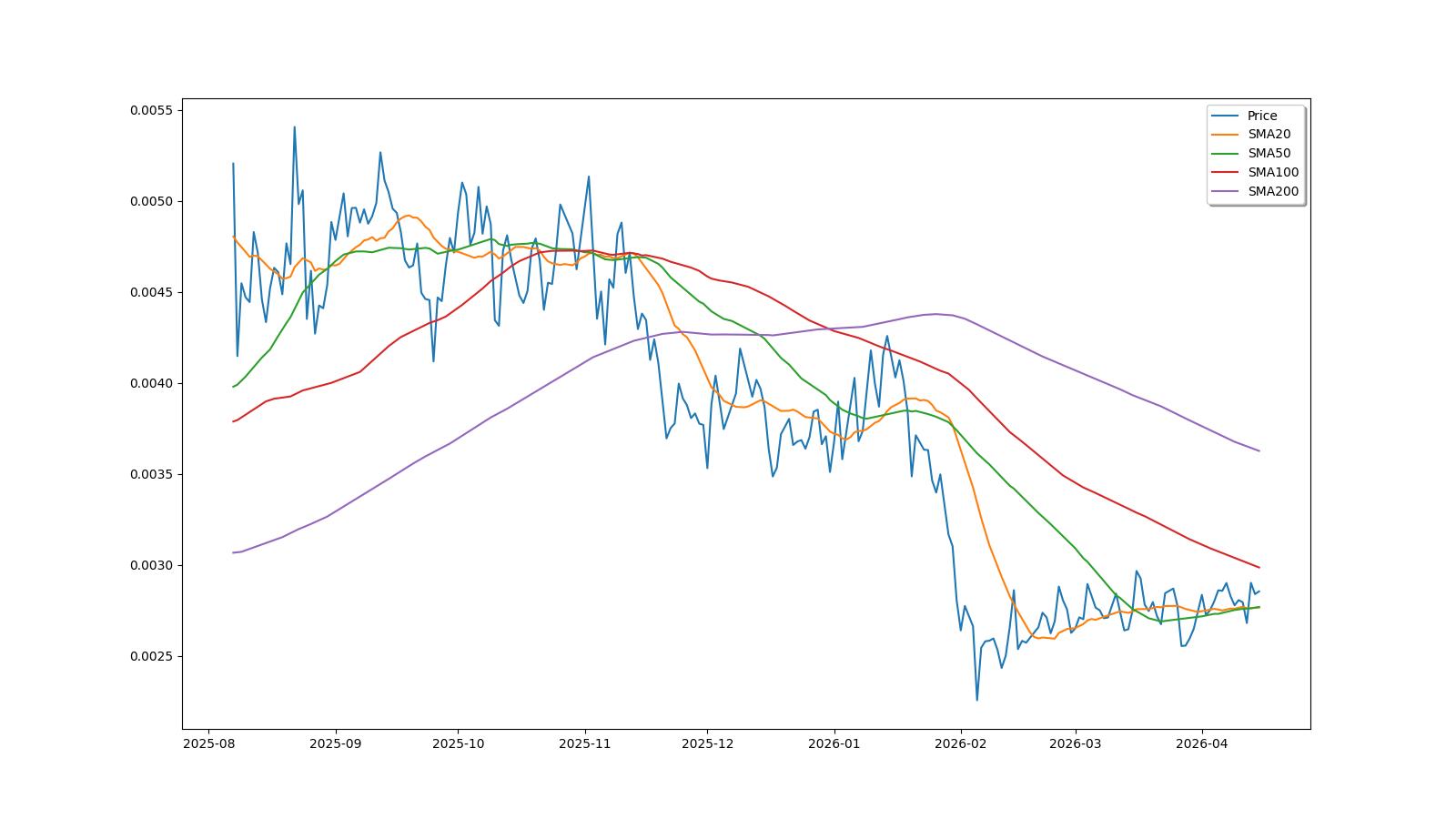 Autumn Simple Moving Averages