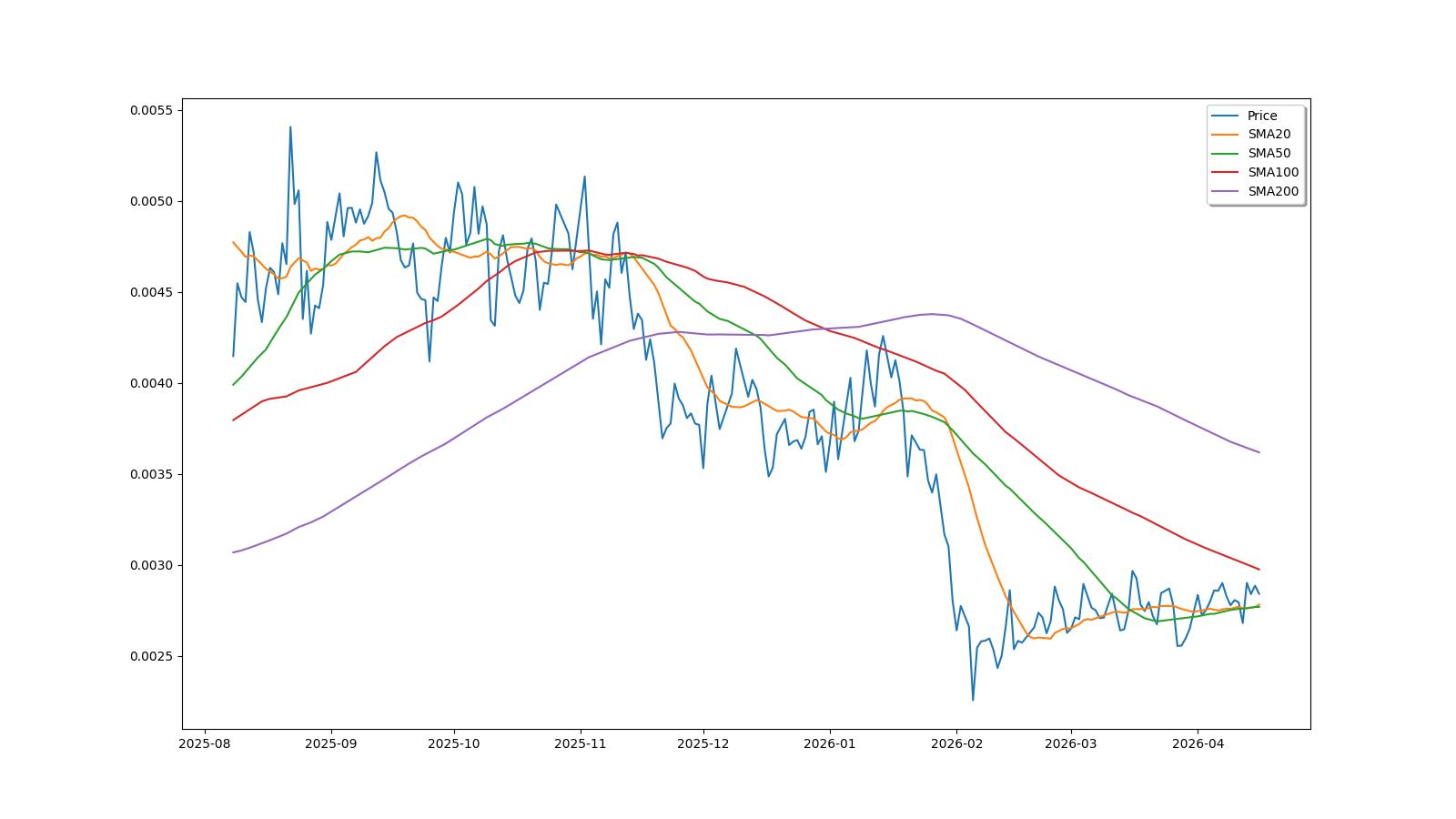 Autumn Simple Moving Averages