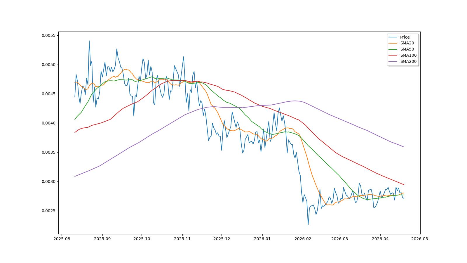 Autumn Simple Moving Averages