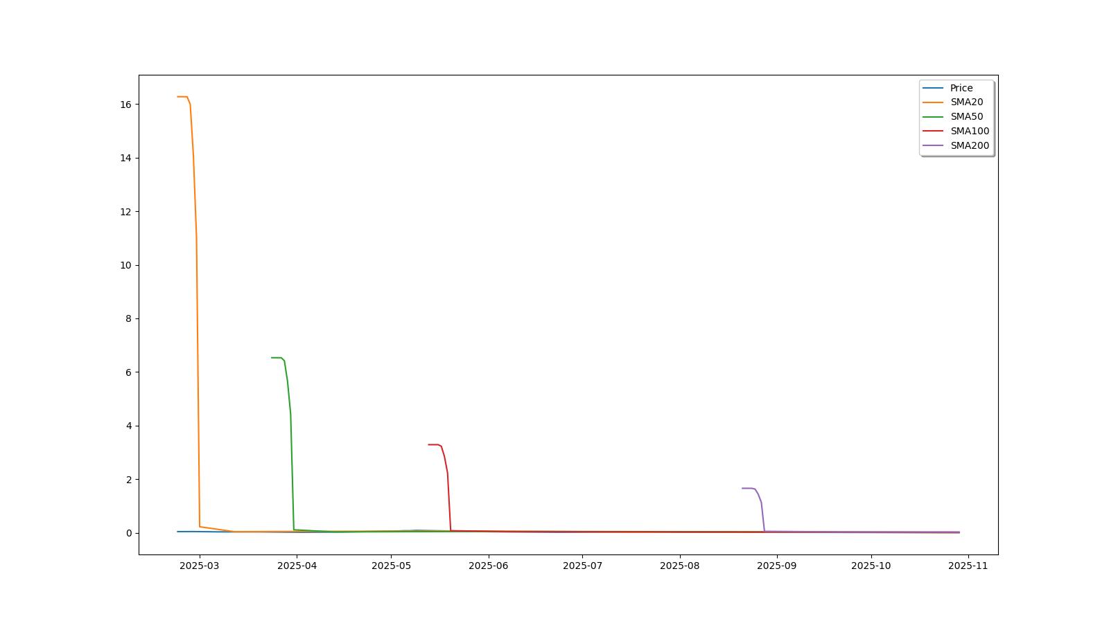 AVA AI Simple Moving Averages