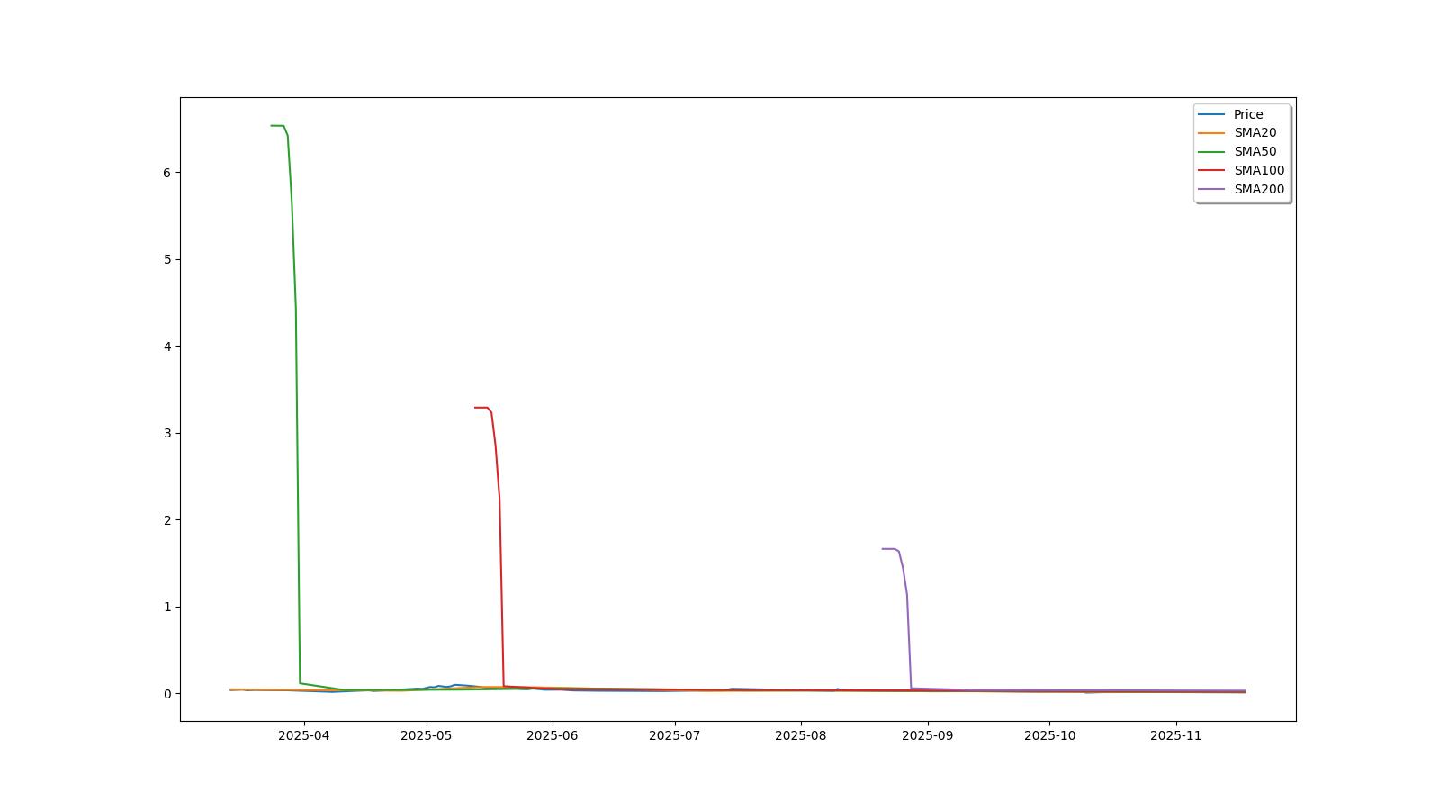 AVA AI Simple Moving Averages