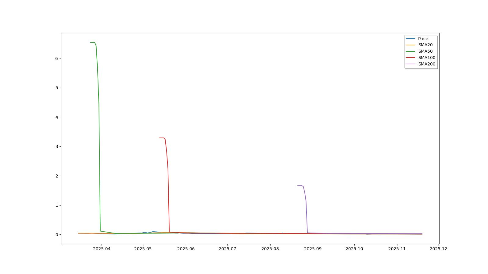 AVA AI Simple Moving Averages