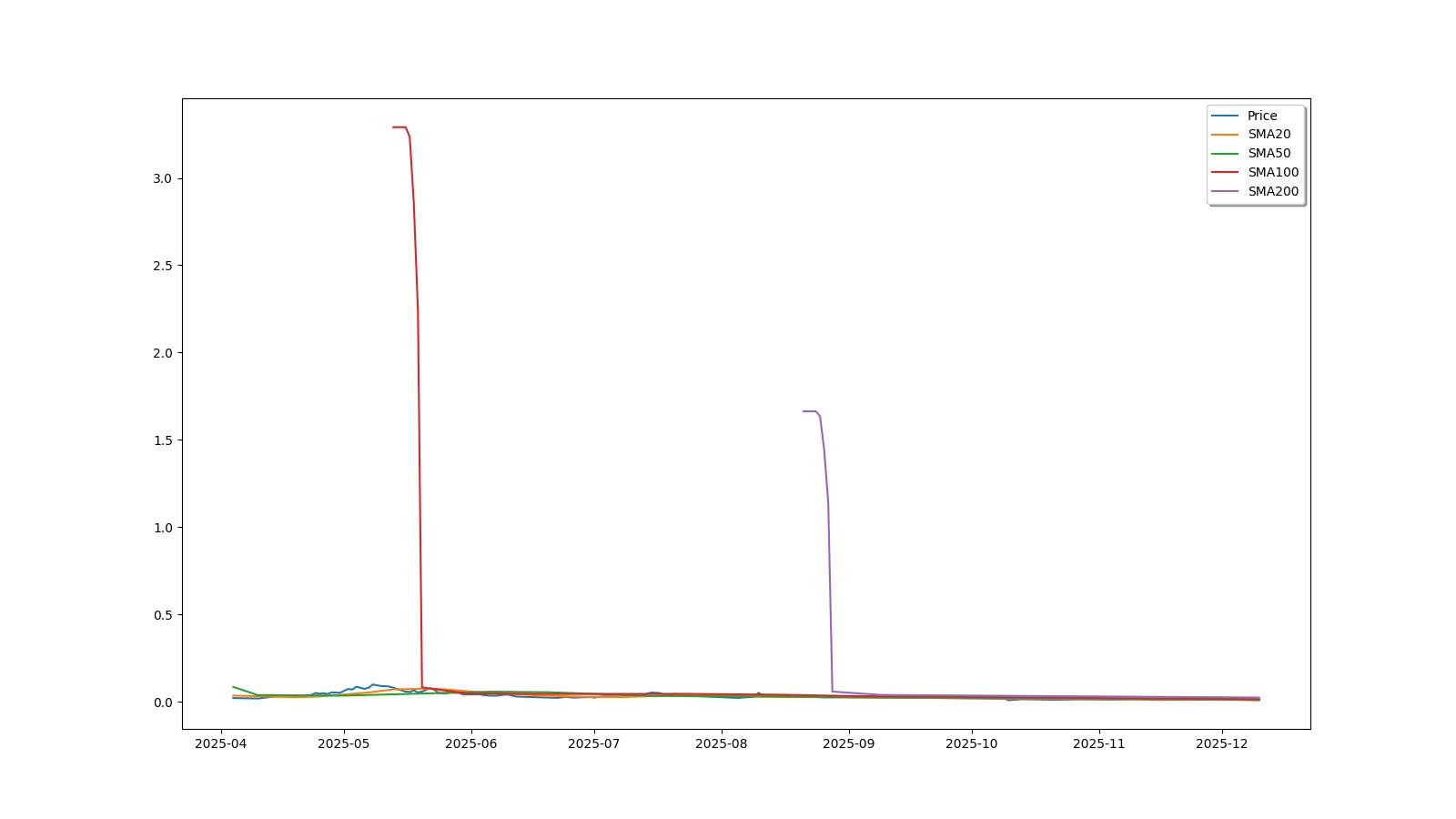 AVA AI Simple Moving Averages