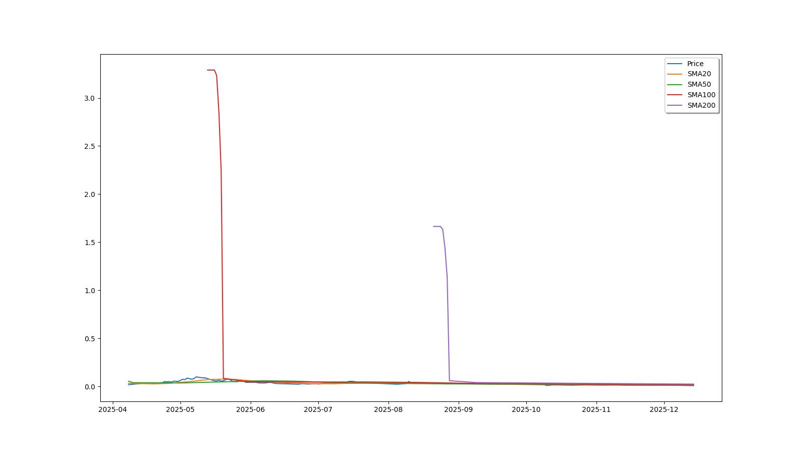 AVA AI Simple Moving Averages