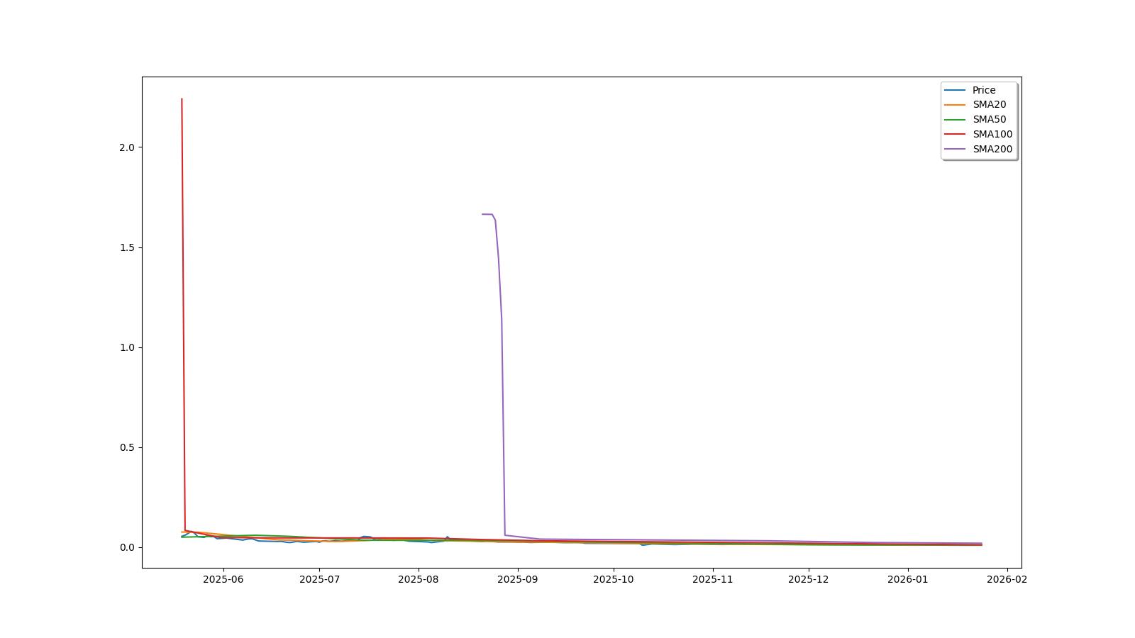 AVA AI Simple Moving Averages
