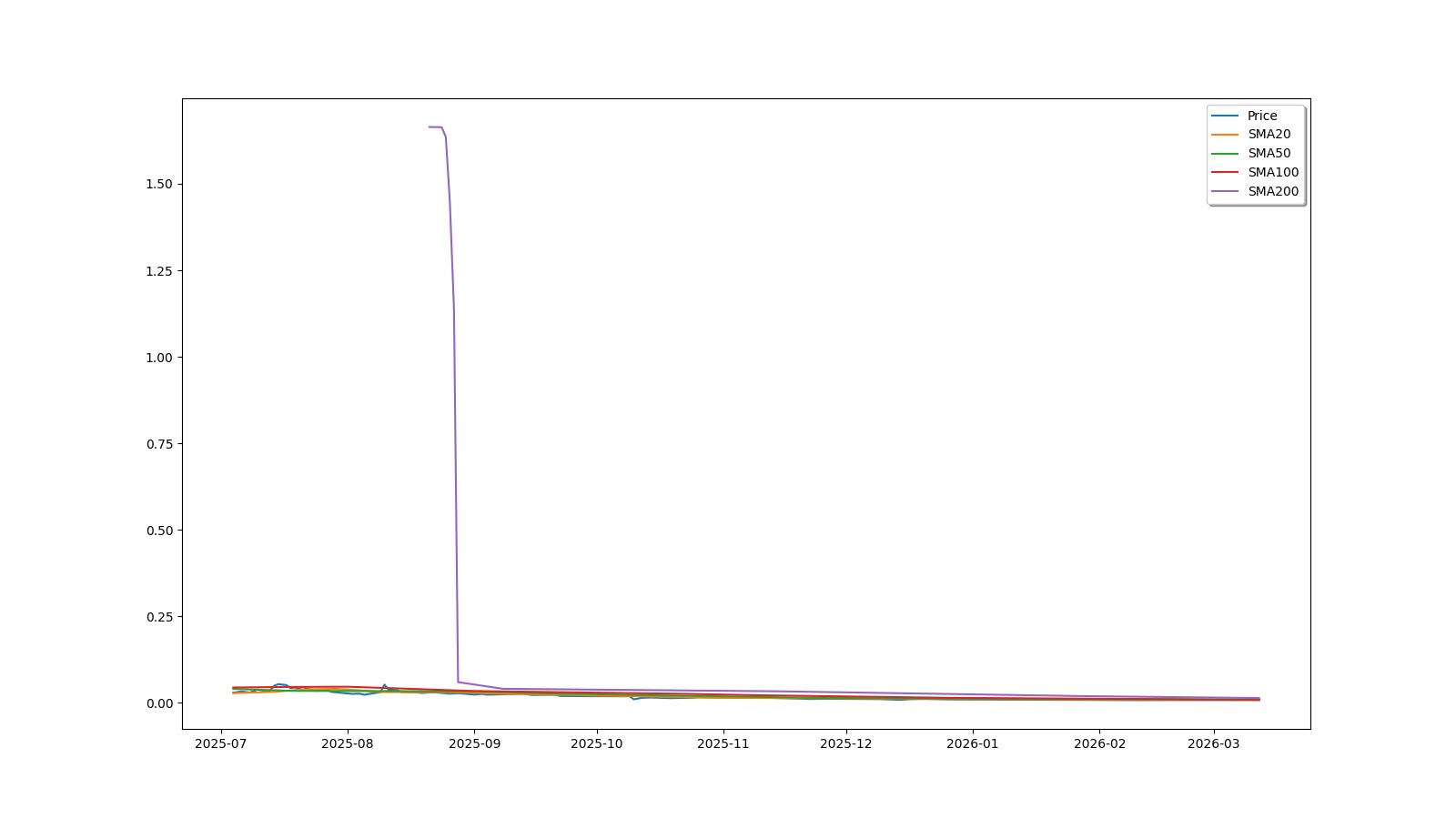AVA AI Simple Moving Averages