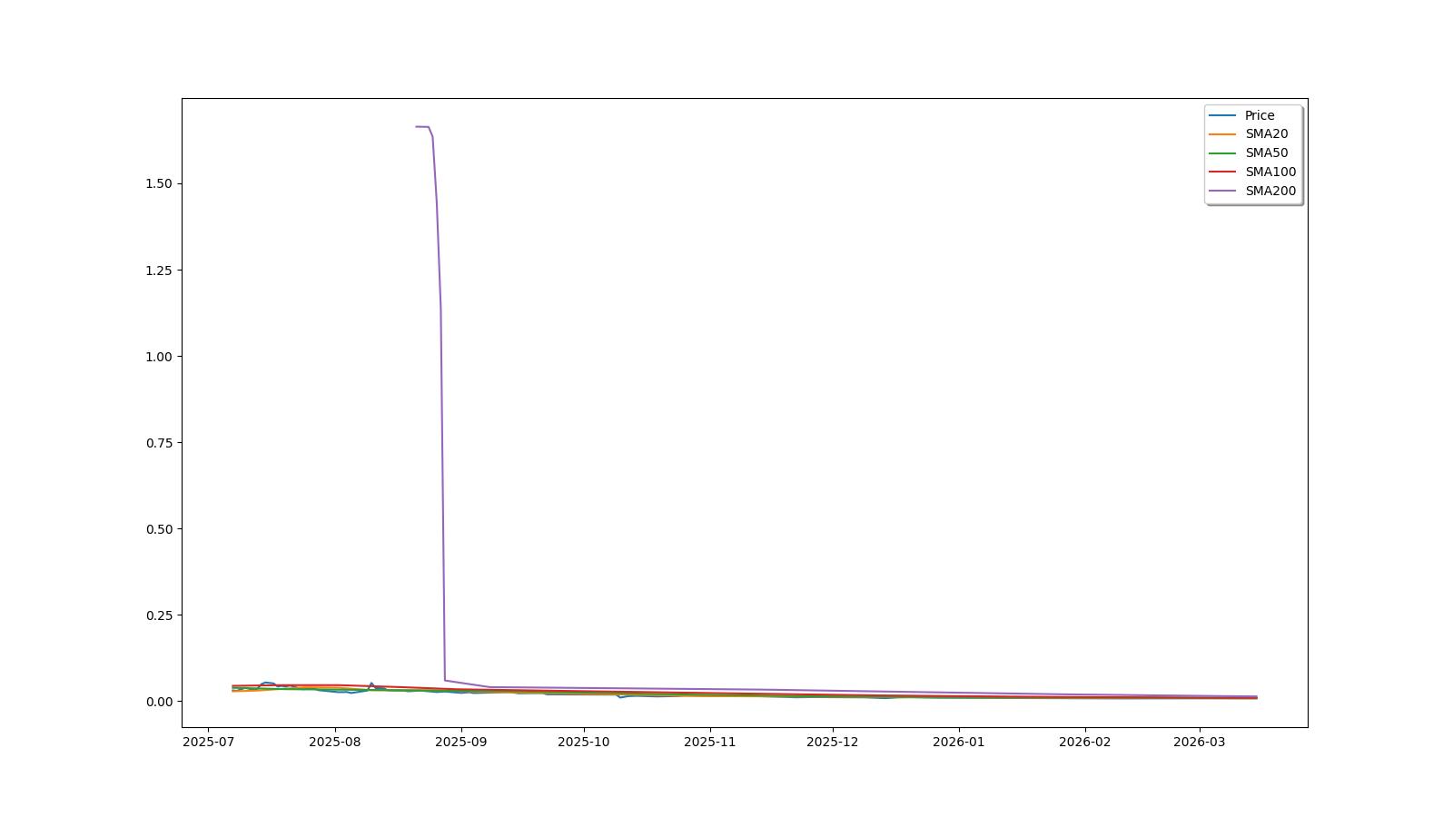 AVA AI Simple Moving Averages