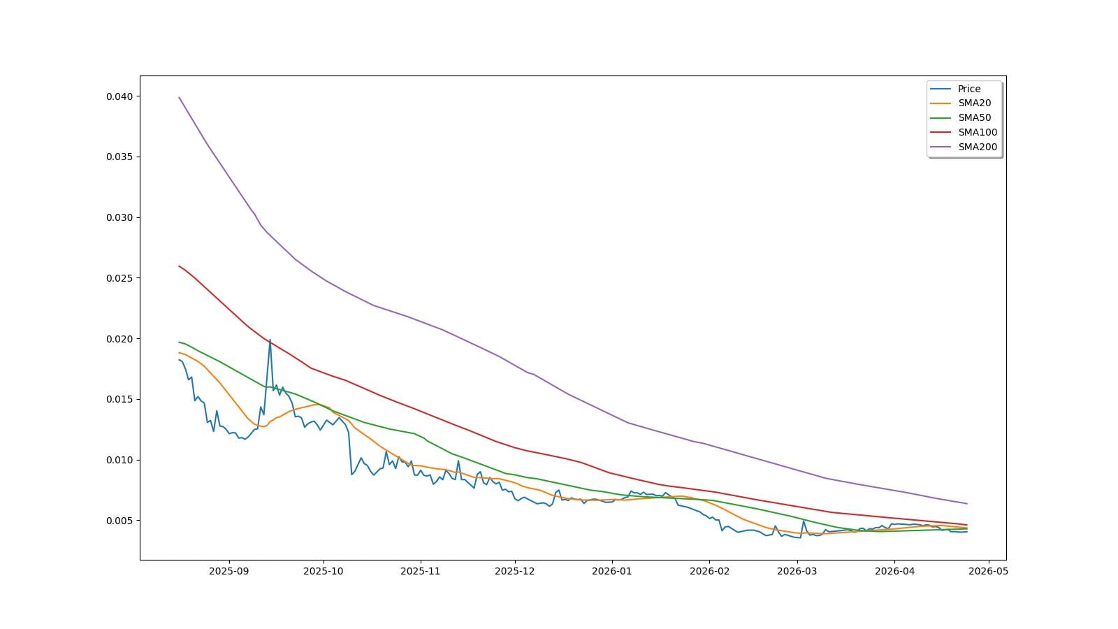 Avail Simple Moving Averages