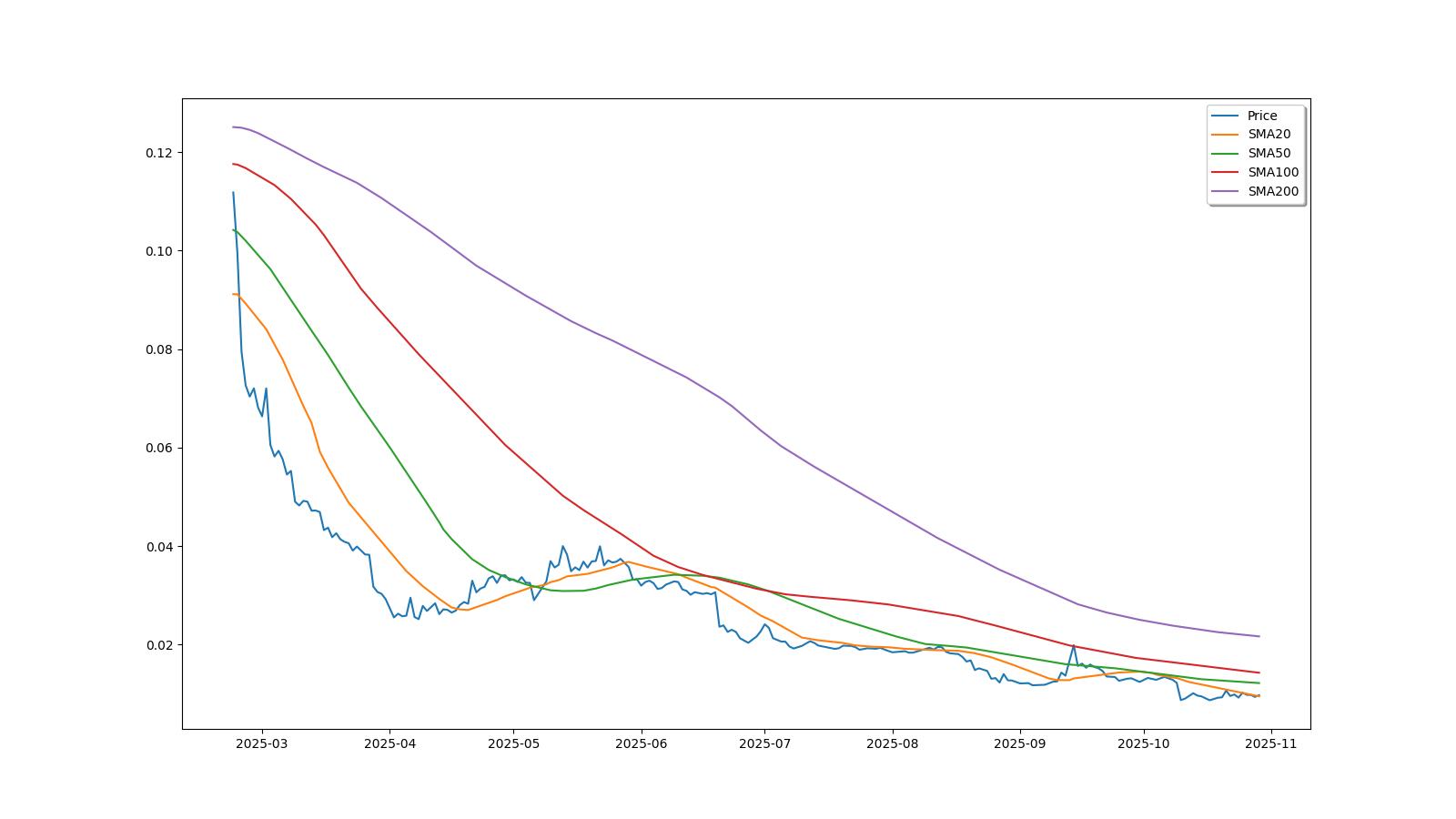 Avail Simple Moving Averages