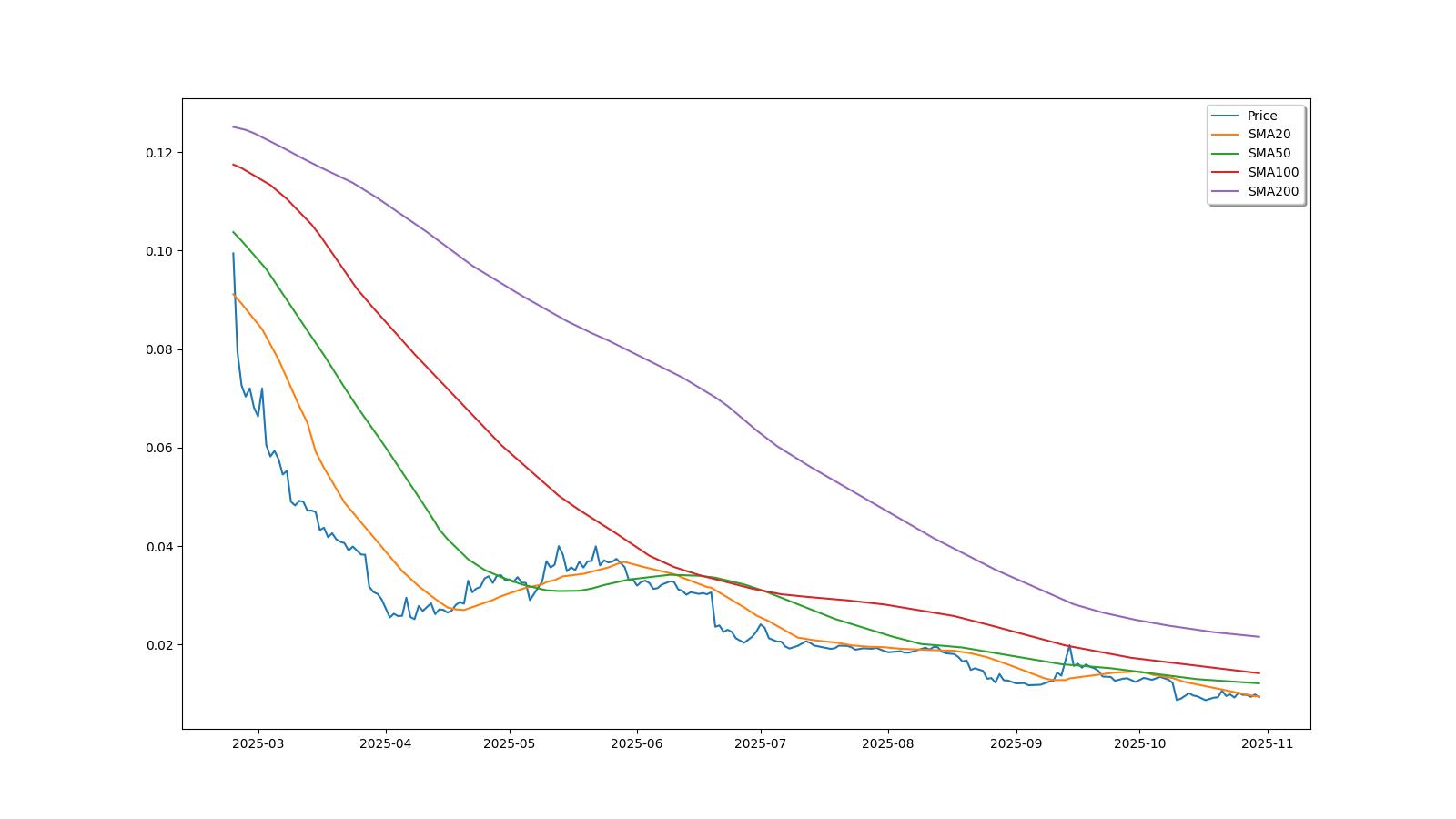 Avail Simple Moving Averages