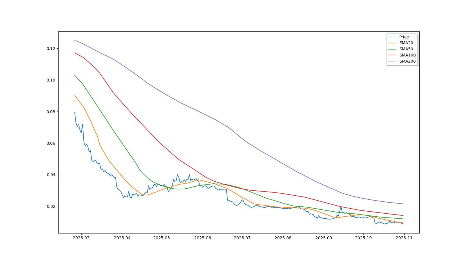 Avail Simple Moving Averages