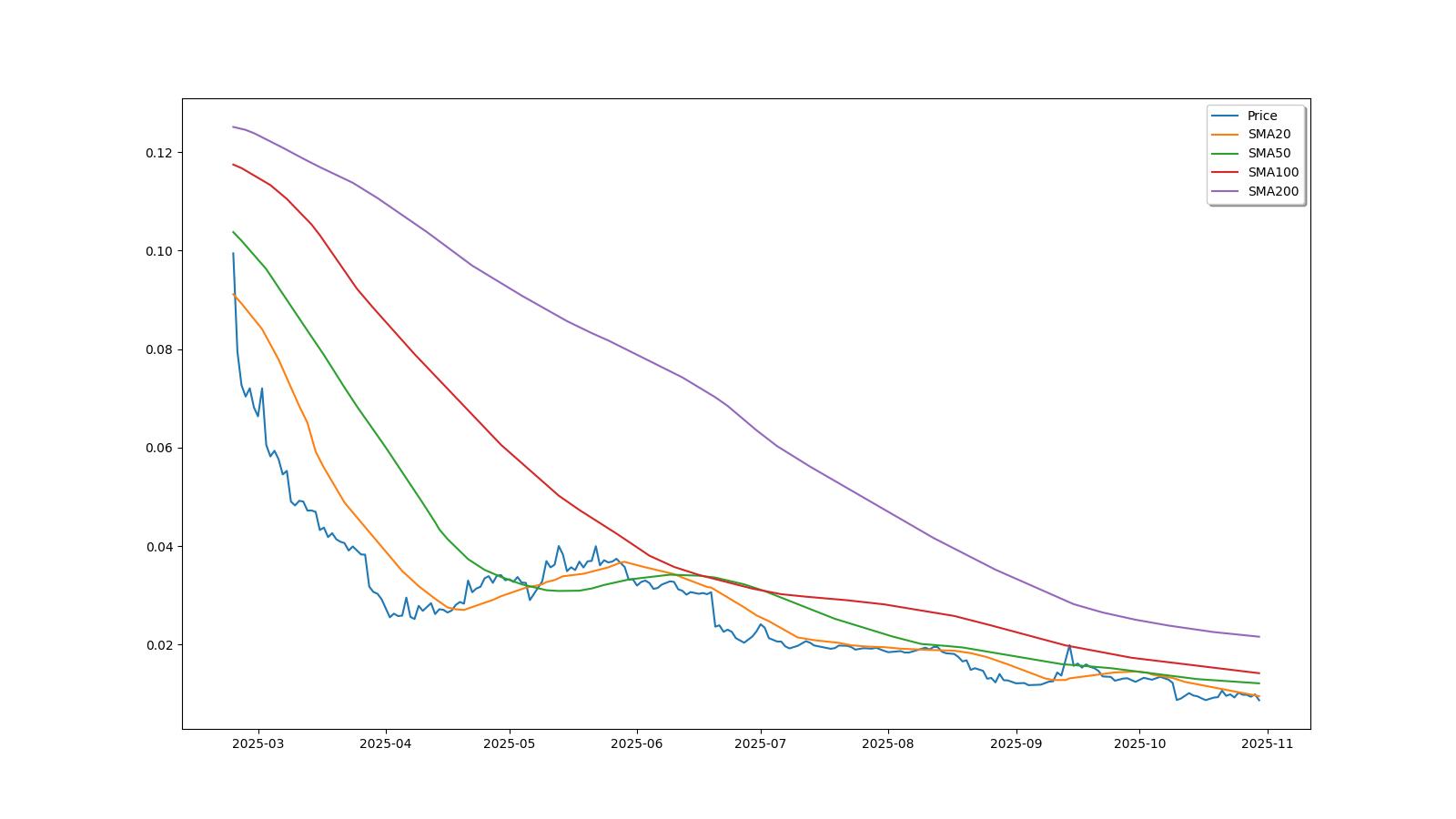 Avail Simple Moving Averages