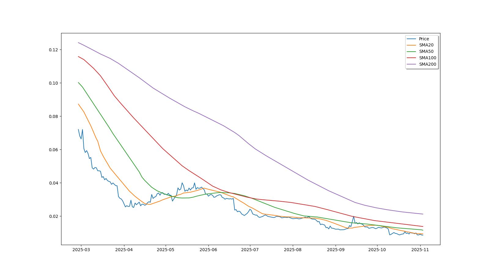 Avail Simple Moving Averages