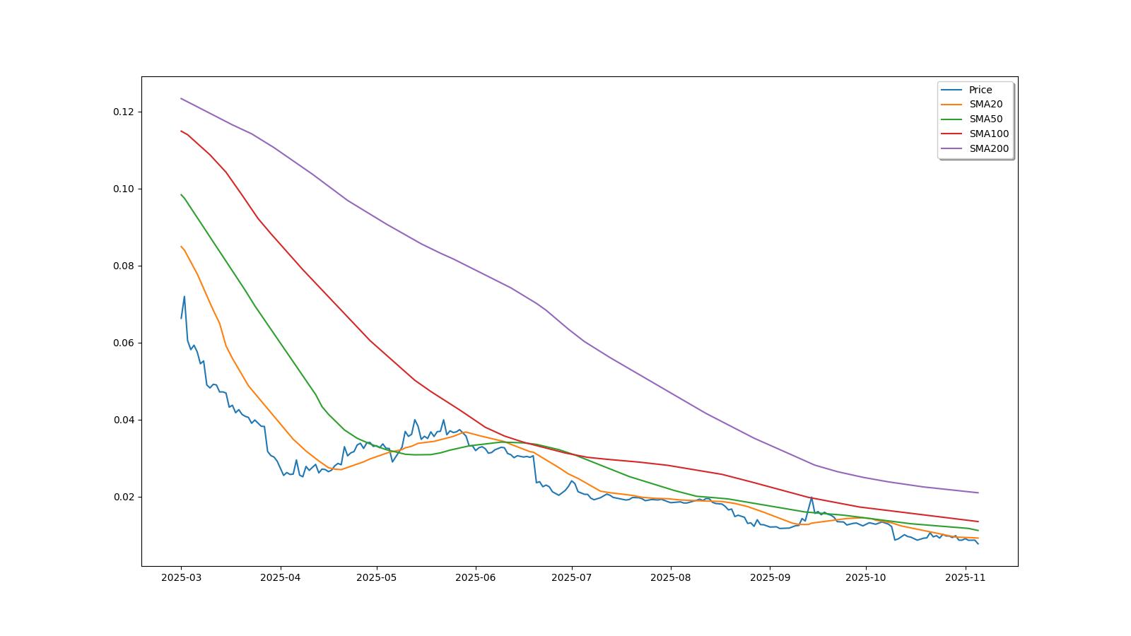 Avail Simple Moving Averages