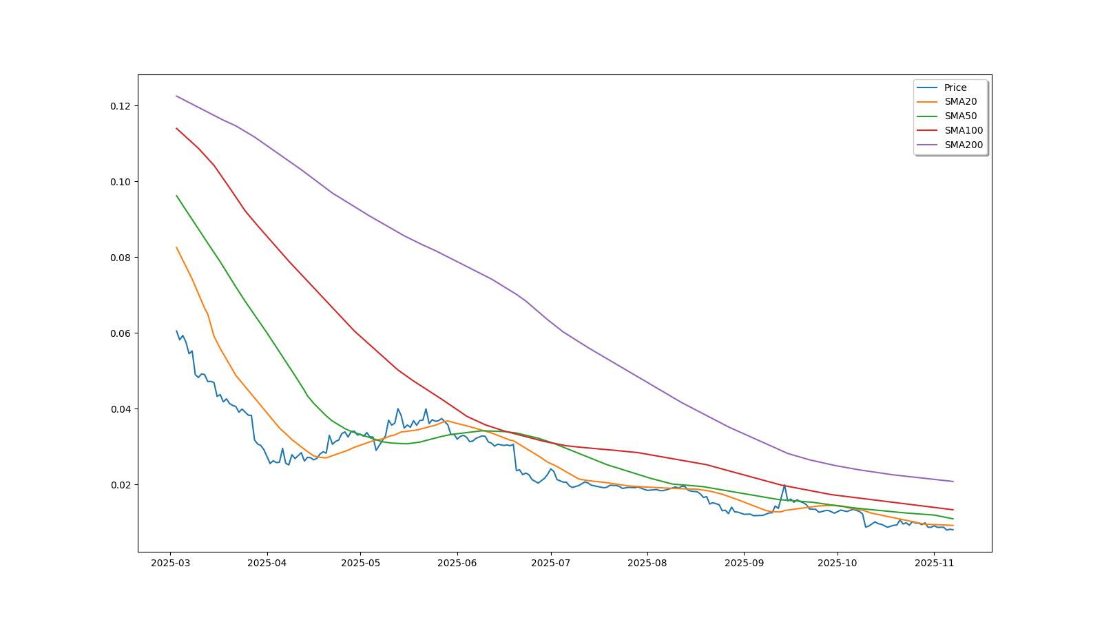 Avail Simple Moving Averages