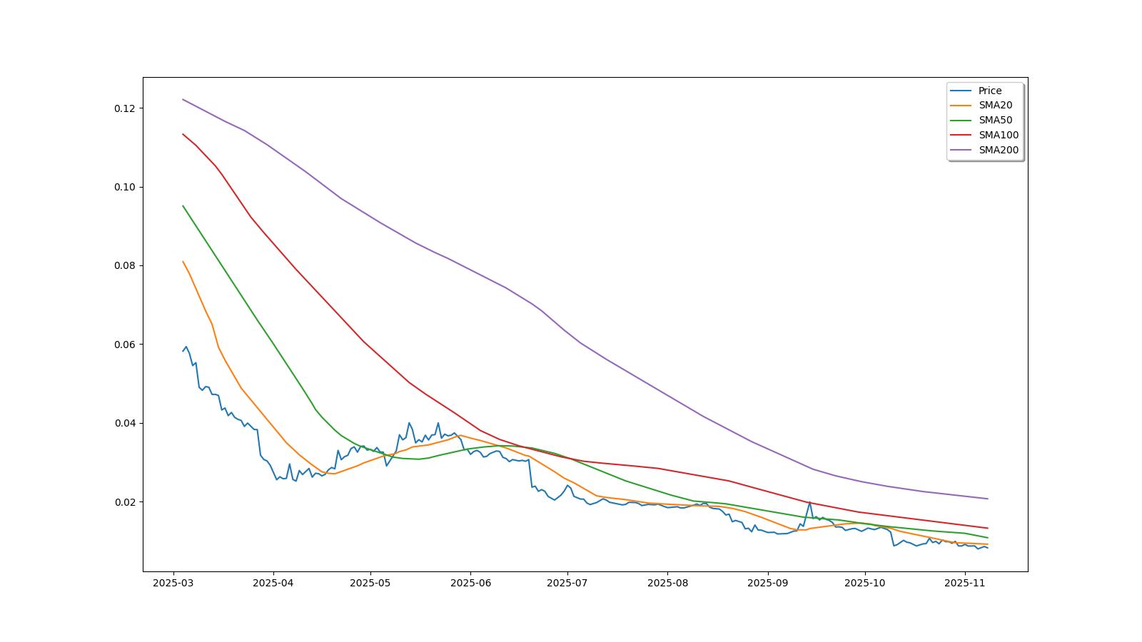 Avail Simple Moving Averages