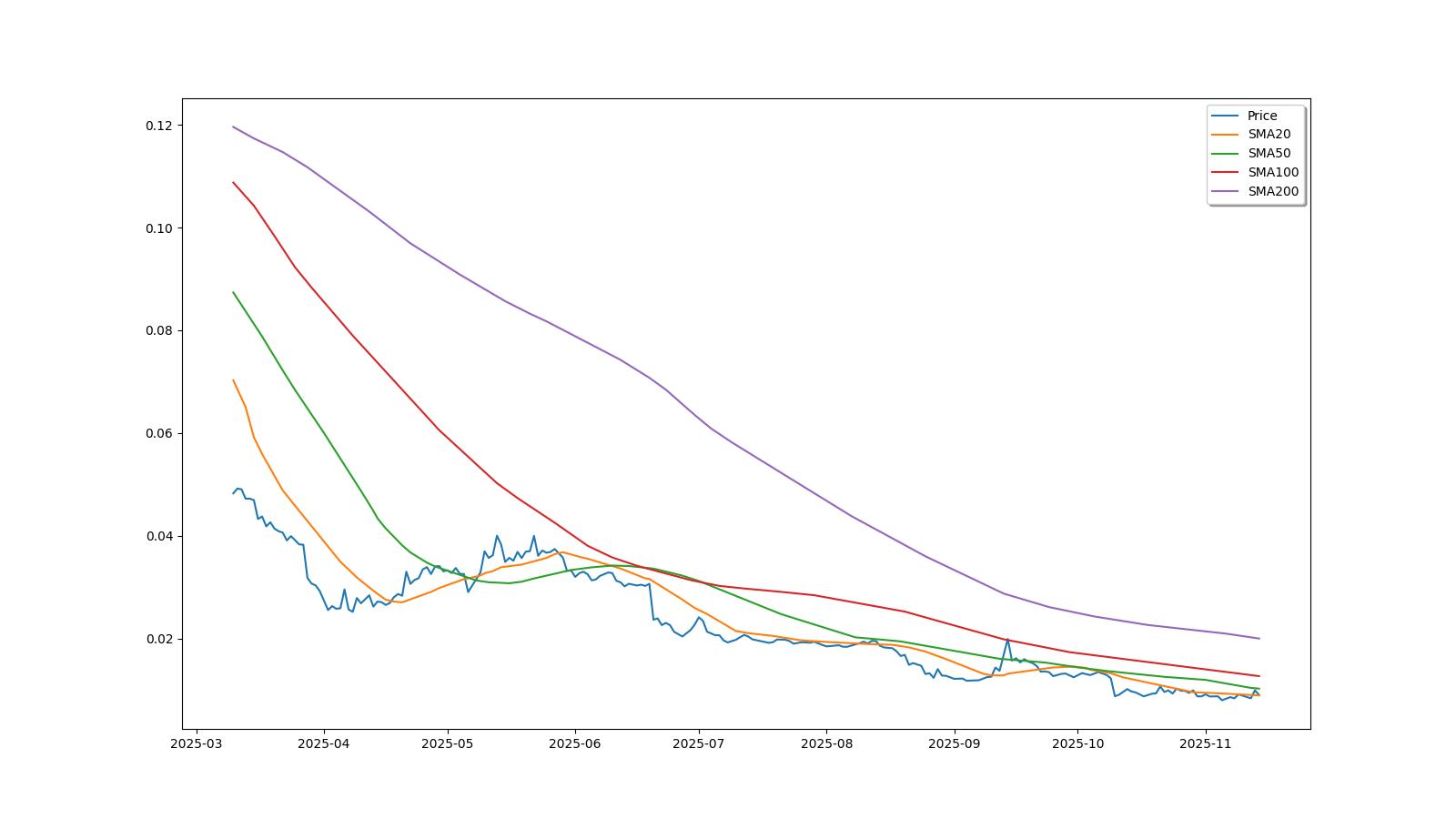 Avail Simple Moving Averages