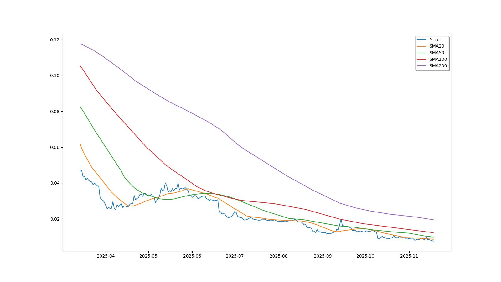 Avail Simple Moving Averages