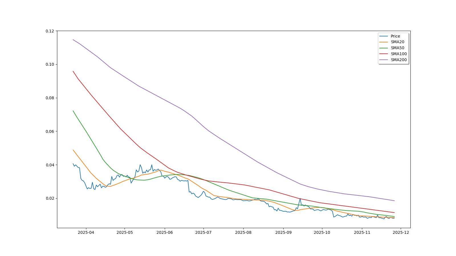 Avail Simple Moving Averages