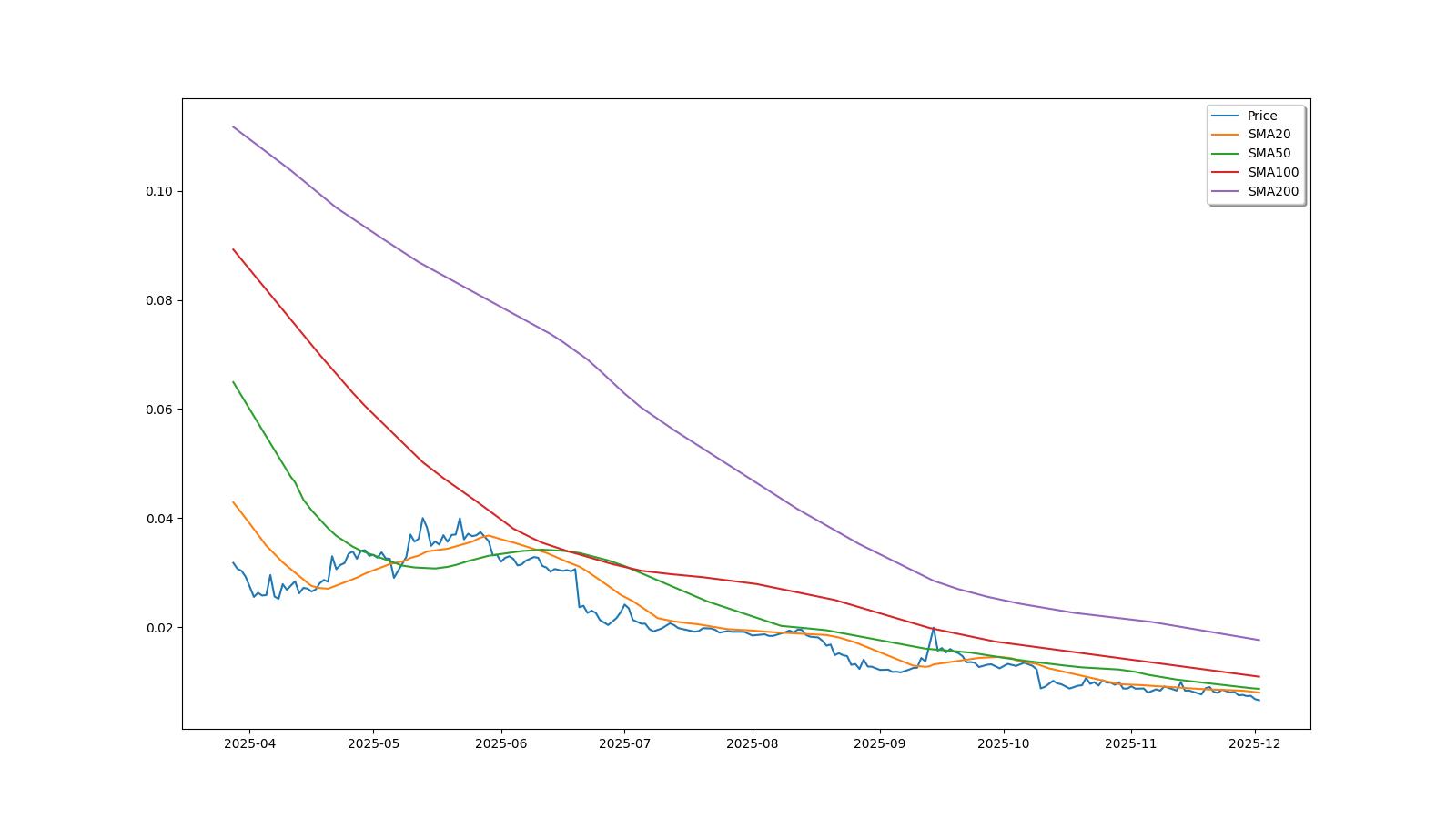 Avail Simple Moving Averages