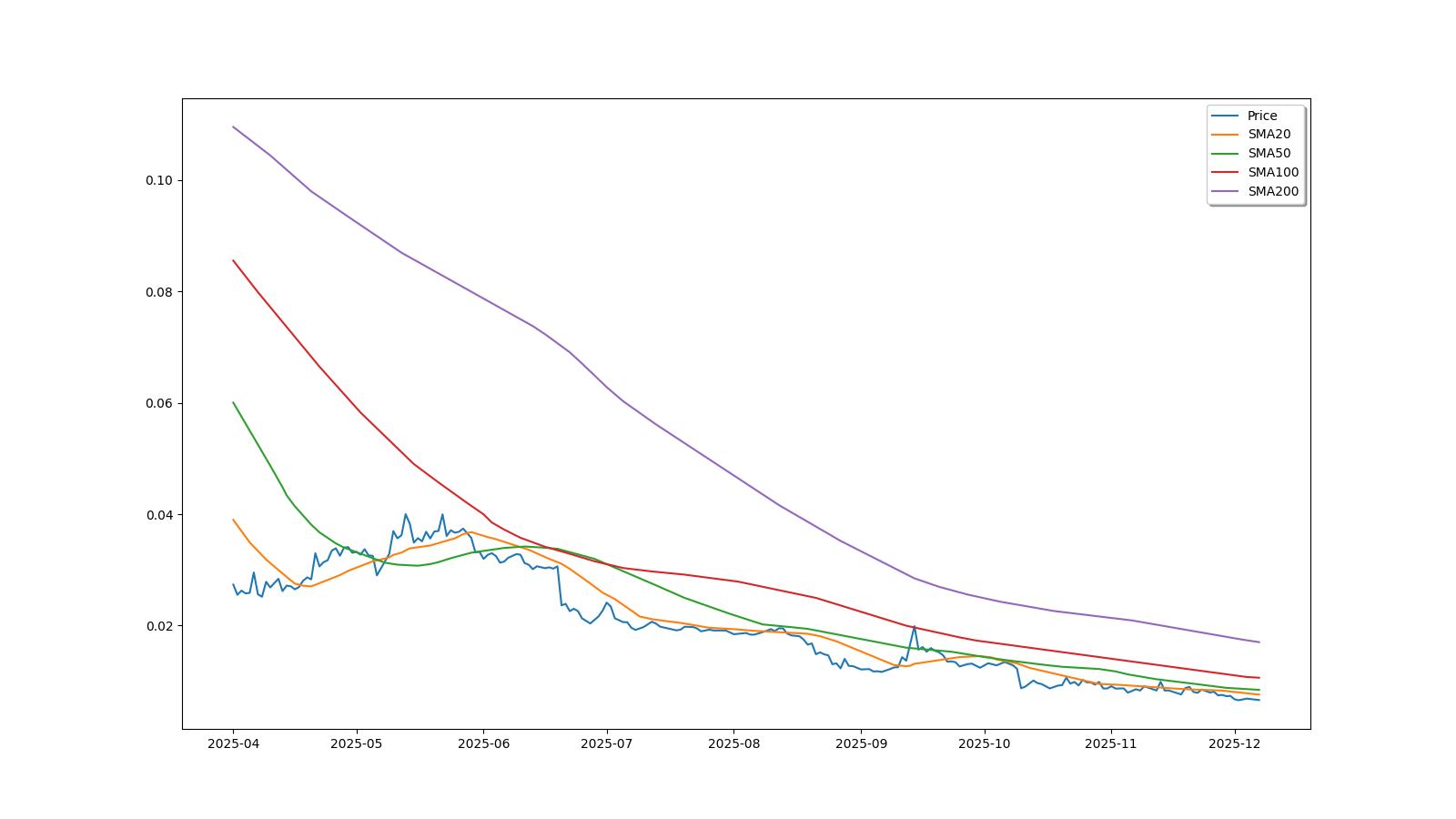 Avail Simple Moving Averages