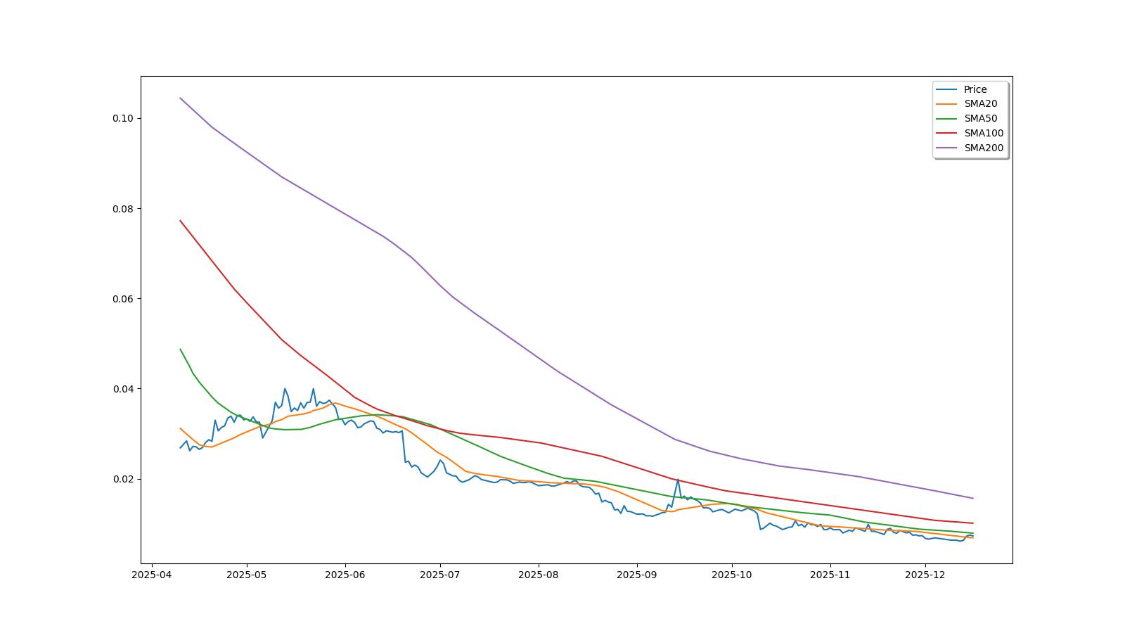 Avail Simple Moving Averages