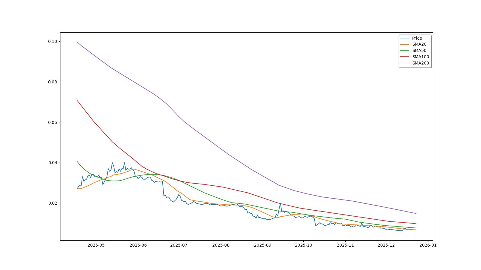 Avail Simple Moving Averages