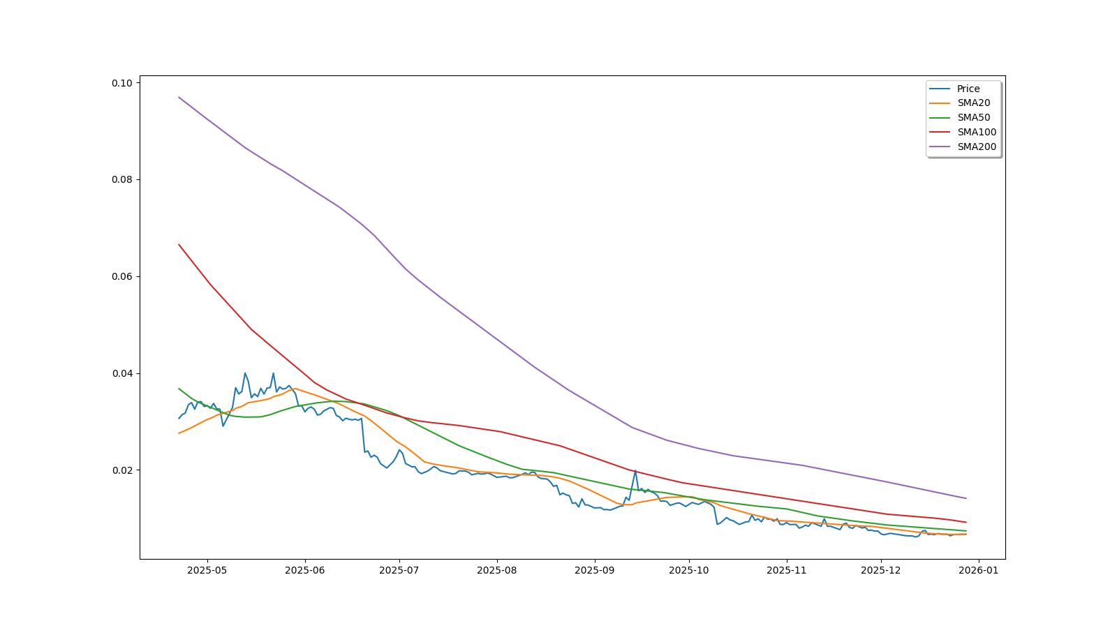 Avail Simple Moving Averages