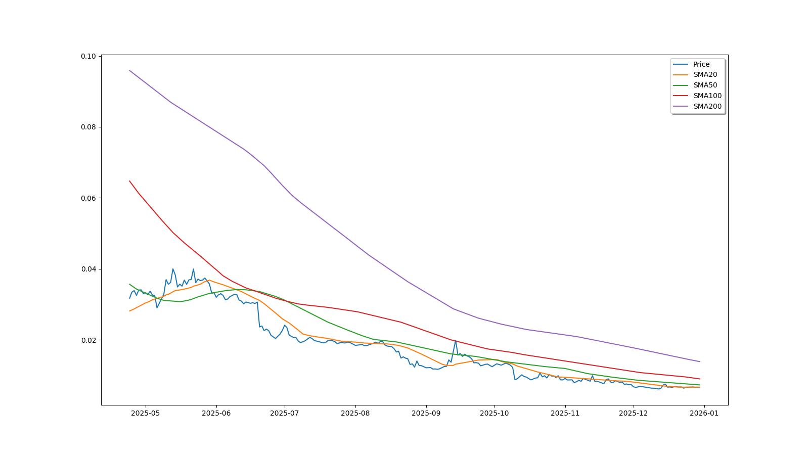 Avail Simple Moving Averages