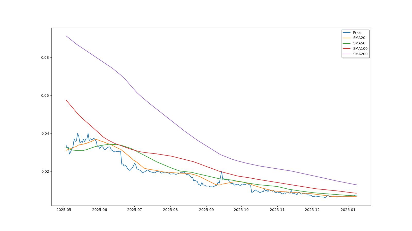 Avail Simple Moving Averages